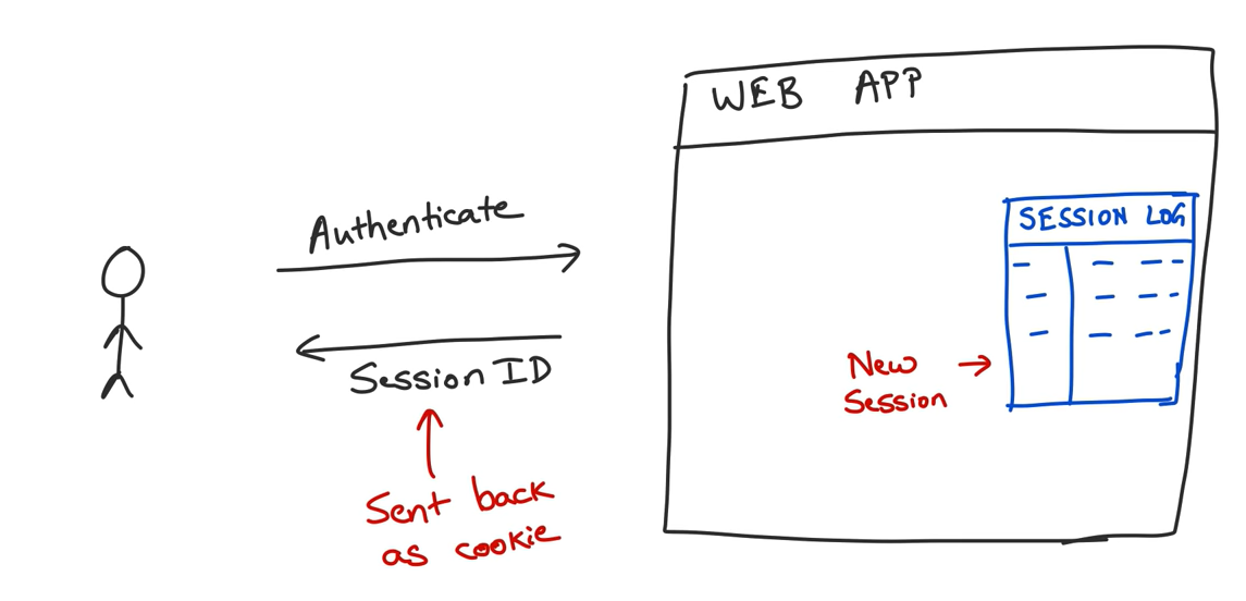 Session vs Token Based Authentication | Mohamed Elhamra Session vs Token Based Authentication | Mohamed Elhamra